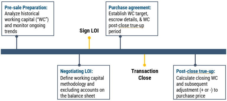 Decoding Working Capital: An Overlooked Factor in M&A Transactions